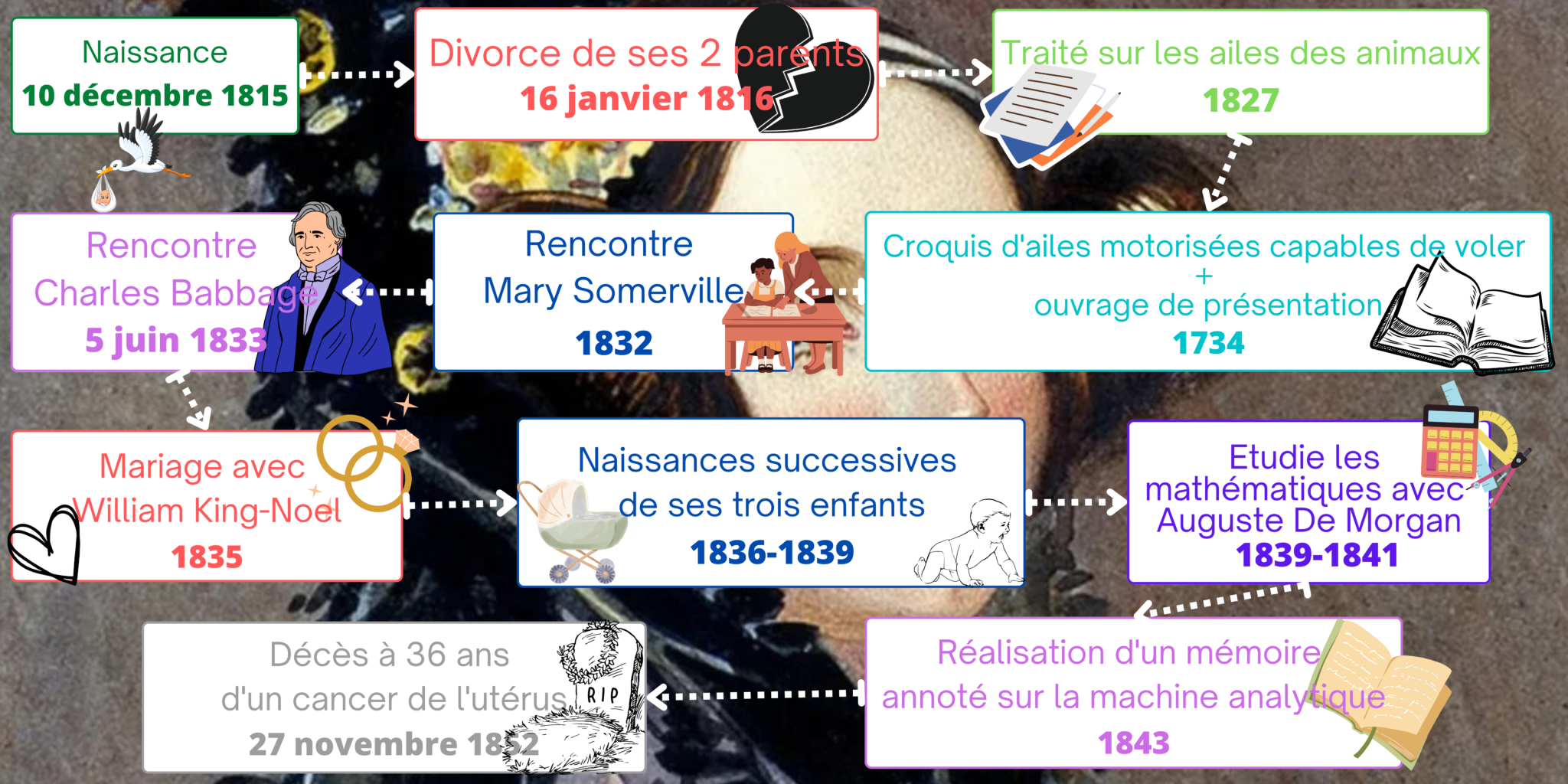 #3 Ces femmes qui marquent leur temps : Ada Lovelace et le premier ...