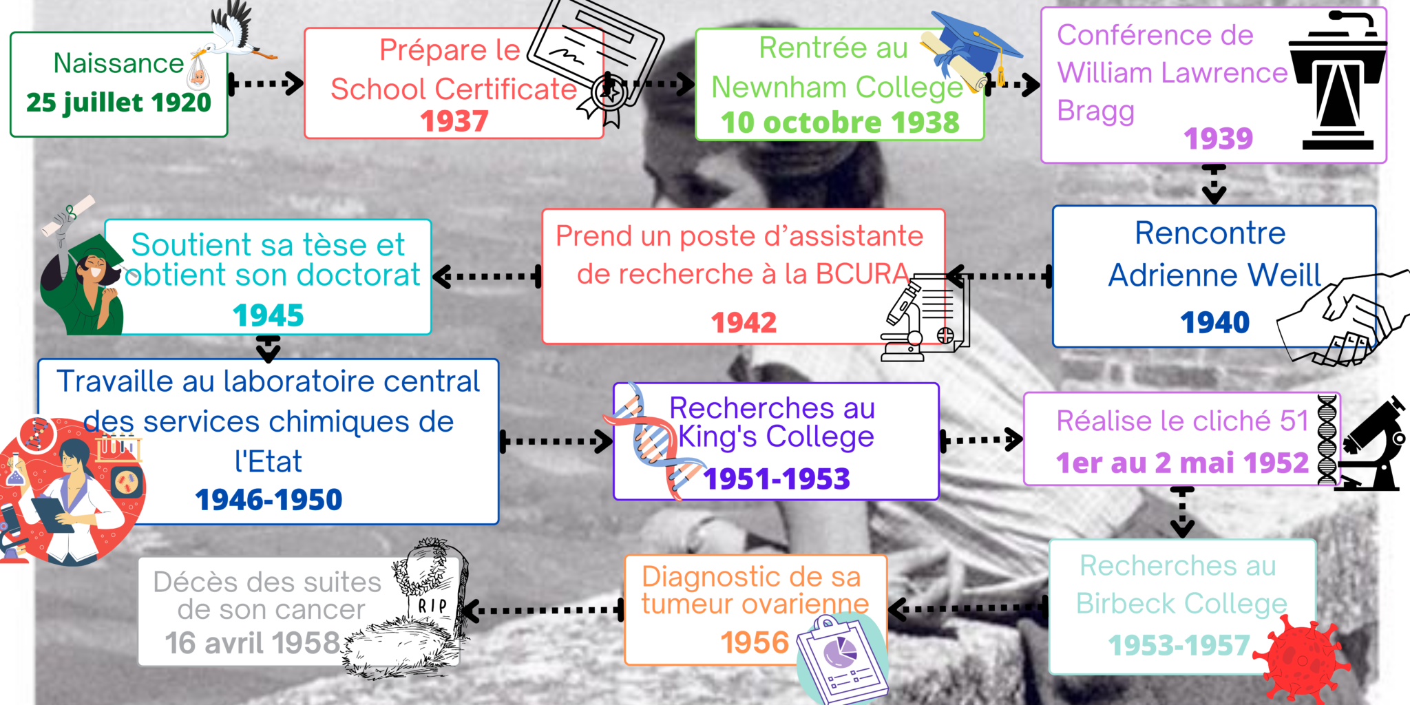 #4 Ces femmes qui marquent leur temps : Rosalind Franklin et la ...